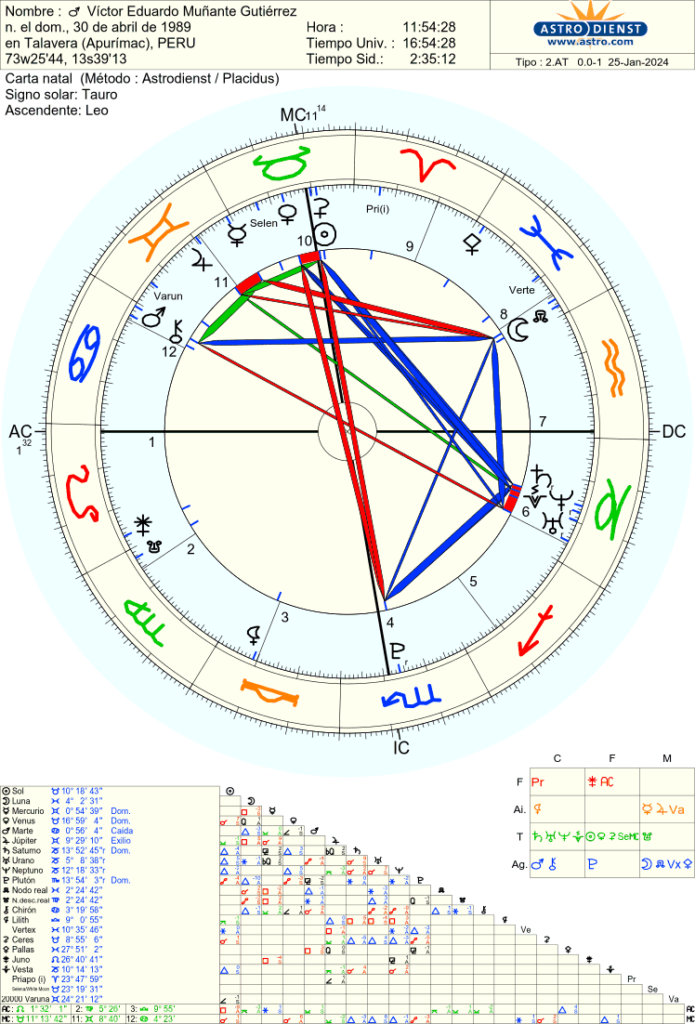 Tipos de Cartas Astrales - El Camino que Creas Tipos de Cartas Astrales - El Camino que Creas